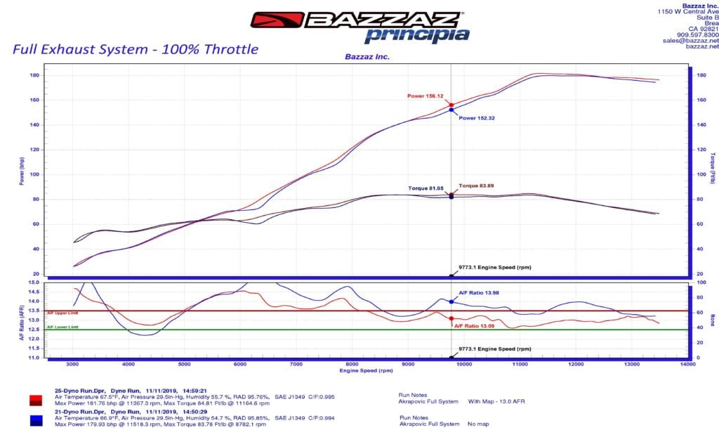 Yamaha YZF R1/R1M 2020 – Bazzaz
